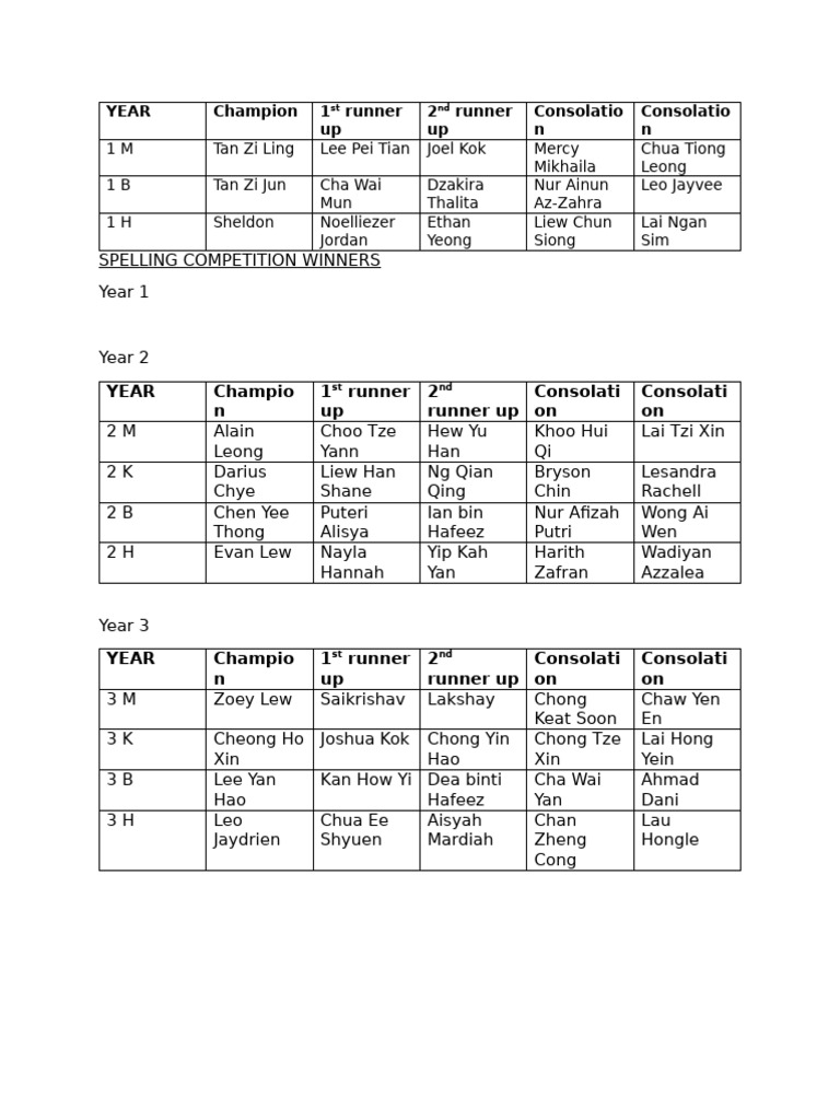 Spelling Competition Winners by Year | PDF