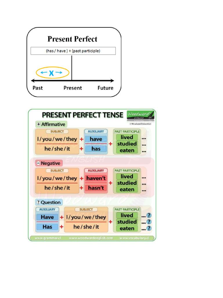Present Perfect 1 | PDF | Linguistics | Grammar