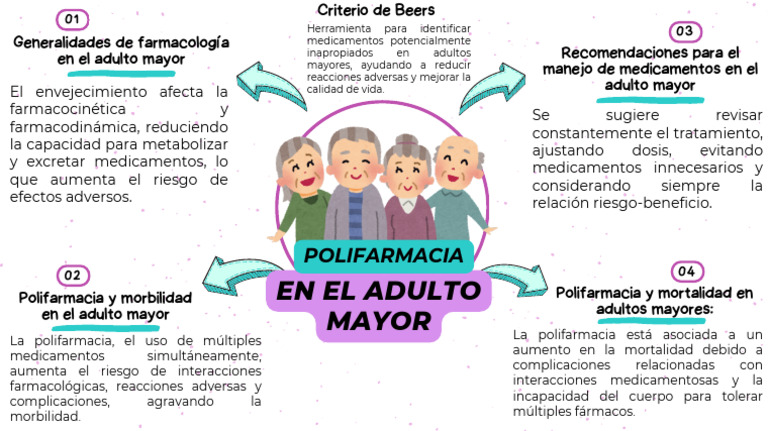 Medicamentos Inapropiados en Adultos Mayores | PDF
