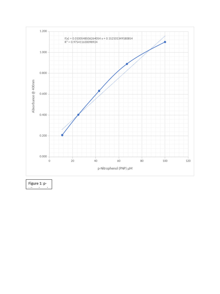 Standard Curve Exp | PDF | Science & Mathematics