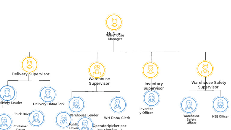Warehouse - Org Chart | PDF