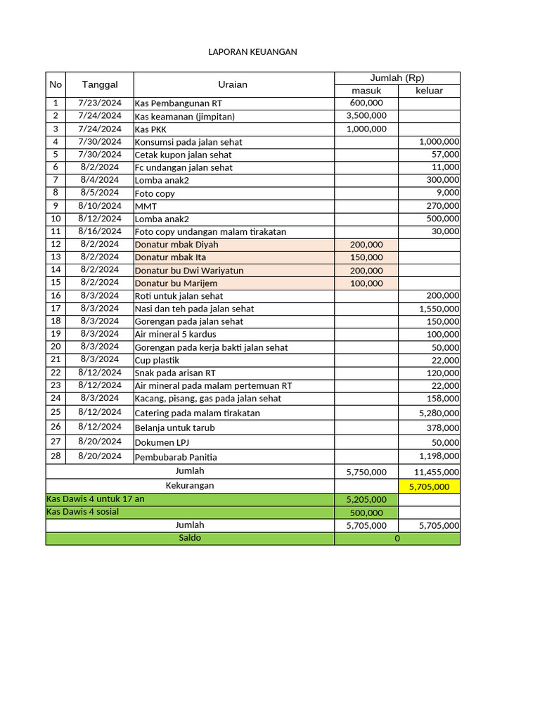 Lap Keuangan 2024 | PDF