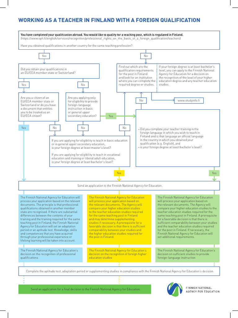 Flow Chartworking As A Teacher in Finland With A Foreign Qualification ...