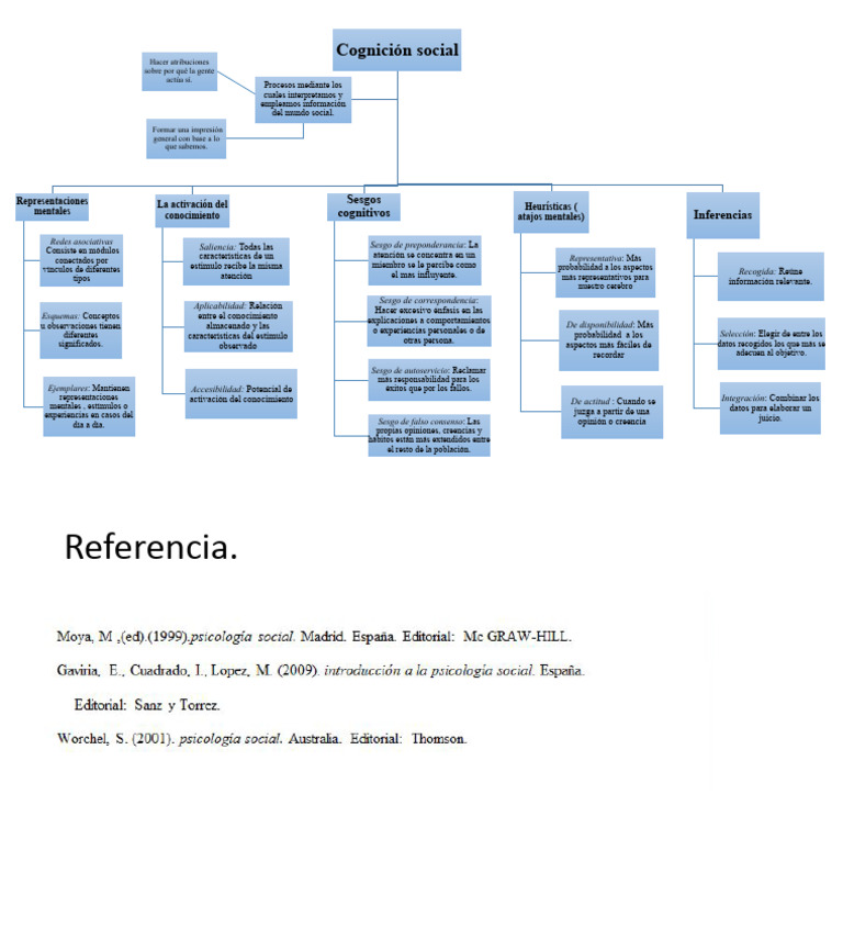 Mapa Conceptual | PDF | Parcialidad | Conocimiento