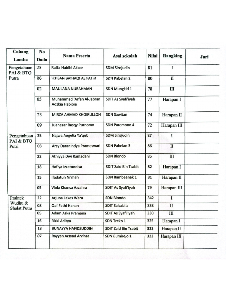 Rekap Juara Lomba MAPSI Kec. Mungkid 2024 | PDF