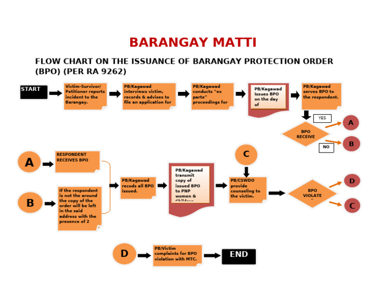 VAWC Flow Chart | PDF | Justice | Crime & Violence