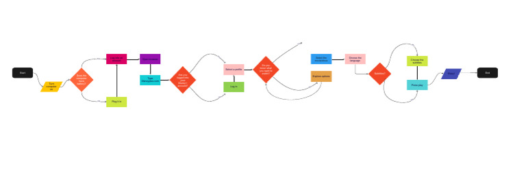Flowchart Disney+ | PDF