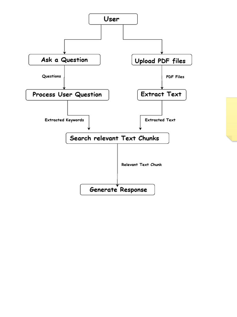 dfd1 Miniproject - Drawio | PDF
