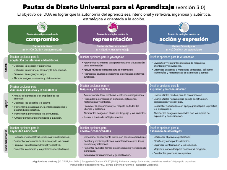 Dua 3.0 | PDF | Aprendizaje | Comunicación