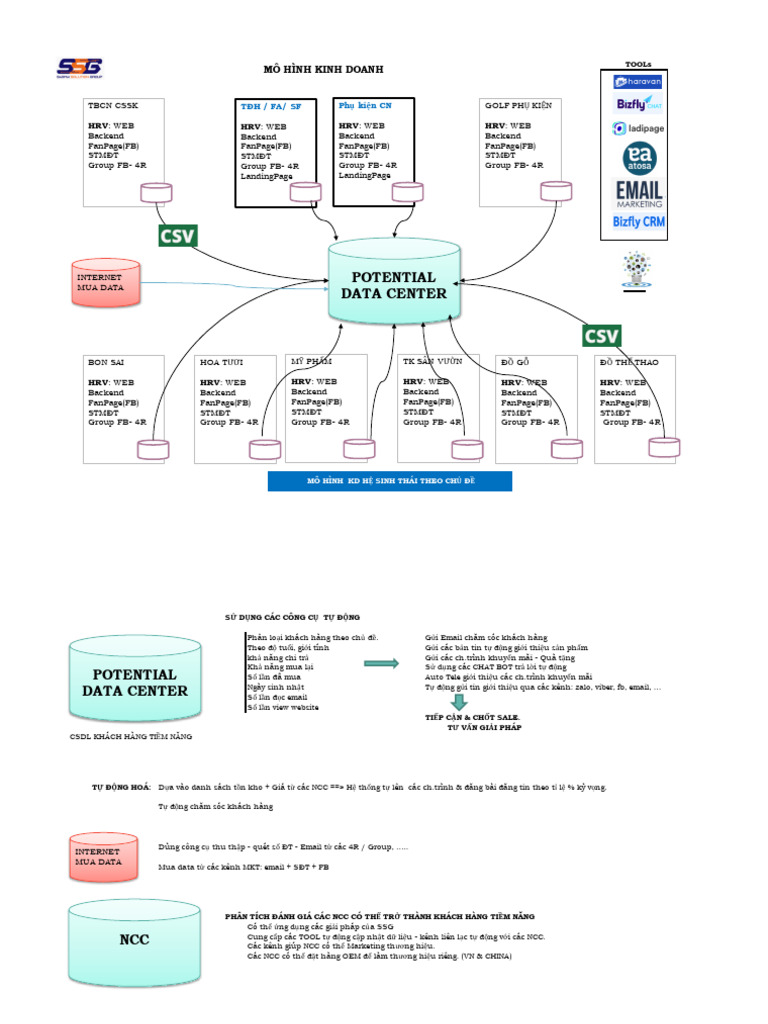 Plan SSG - He Sinh Thai Funel MKT 2022-2025 | PDF