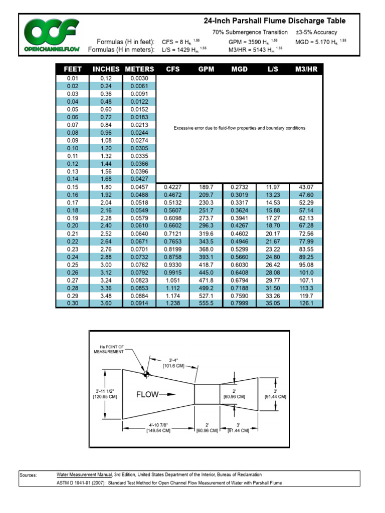 Parshall Flume Discharge Calculations | PDF | Soft Matter | Liquids