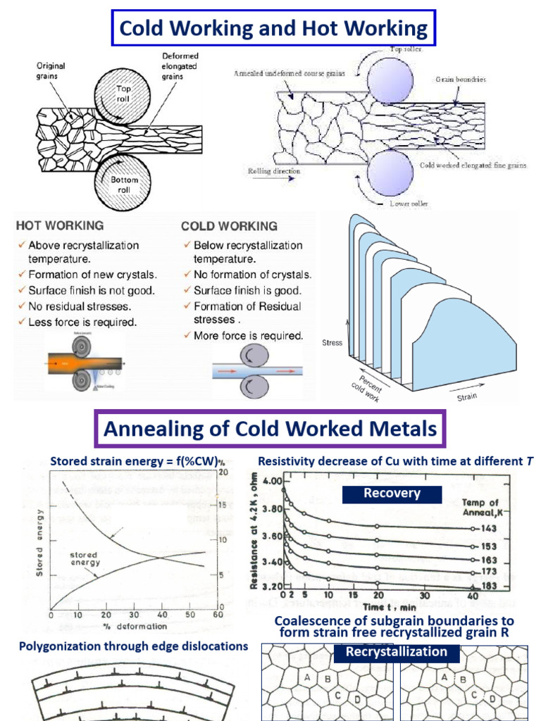 L27-Cold Working + Annealing + GG-17Oct24 | PDF | Materials | Building ...