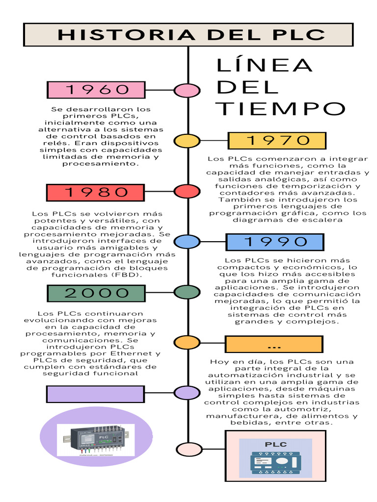 Historia Del PLC | PDF | Controlador lógico programable | Tecnologías ...