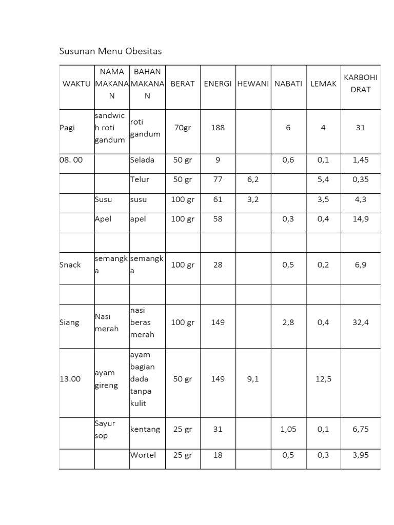 Susunan Menu Obesitas | PDF