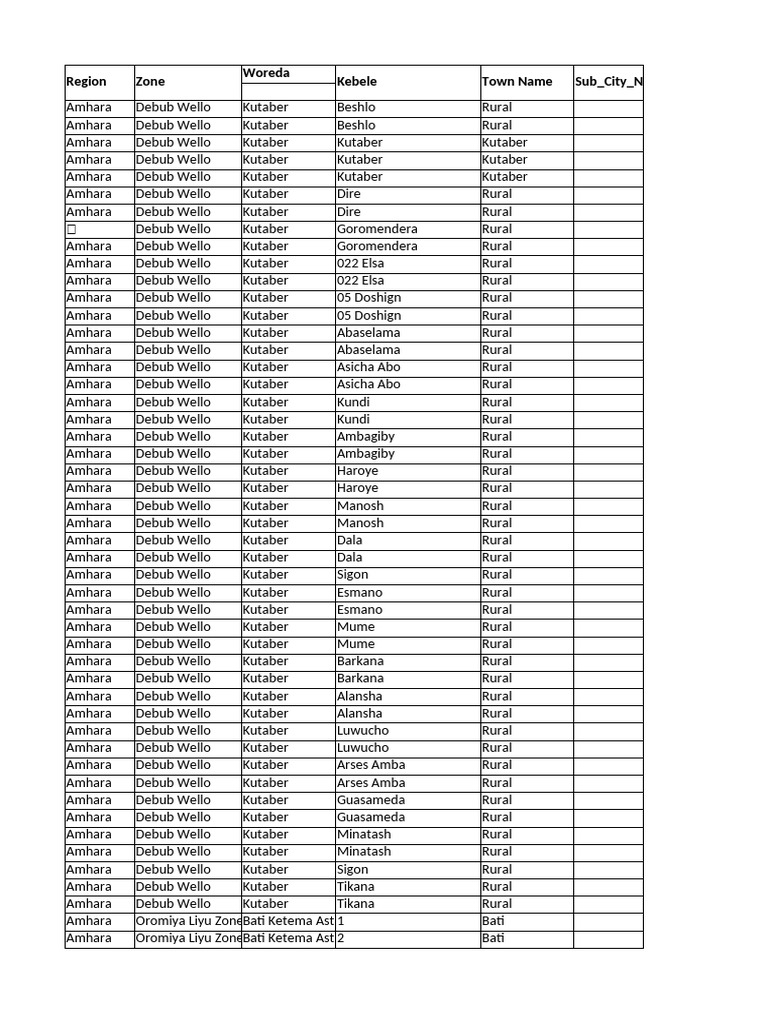 Region Zone Woreda Kebele Town Name Sub - City - N | PDF | Language Arts & Discipline