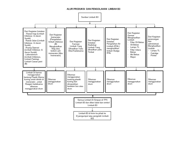 Alur Produksi Dan Pengolahan Limbah B3 | PDF