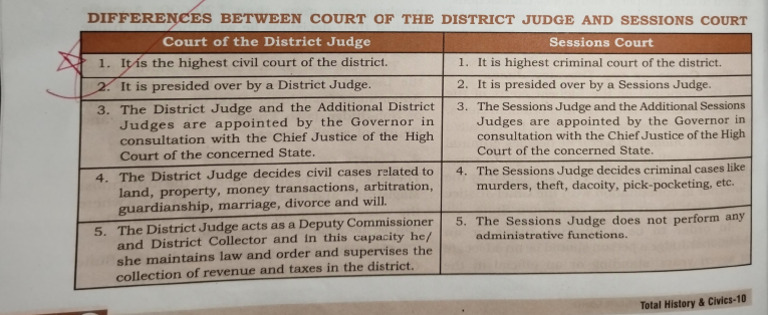 Difference Between District Judge and Session Court | PDF | Judge | Government