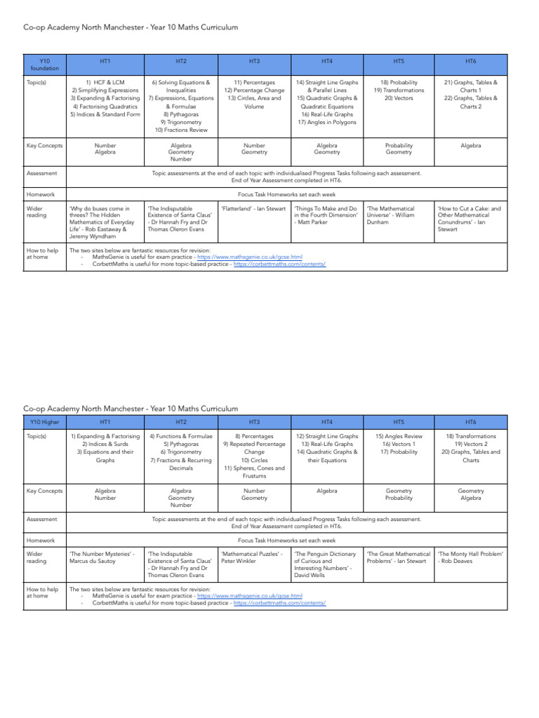 Year 10 Maths Curriculum Overview | PDF | Geometry | Mathematics