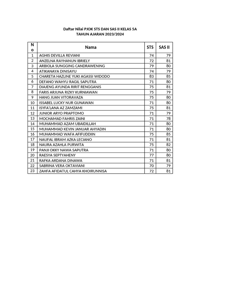 Daftar Nilai Pjok Sts Dan Sas II Kelas 5a | PDF