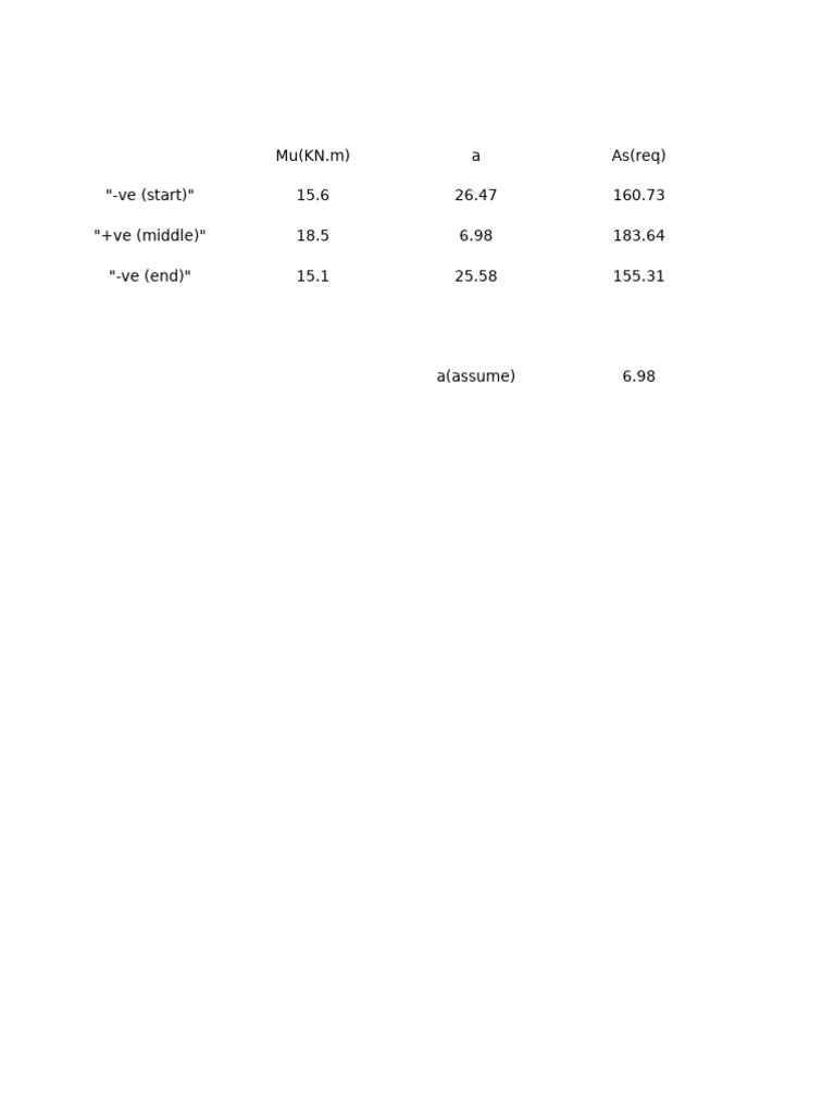 Calculating (A, As) For Ribs | PDF