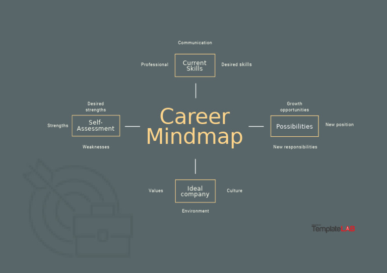 Career Mind Map Template | PDF | Self-Improvement