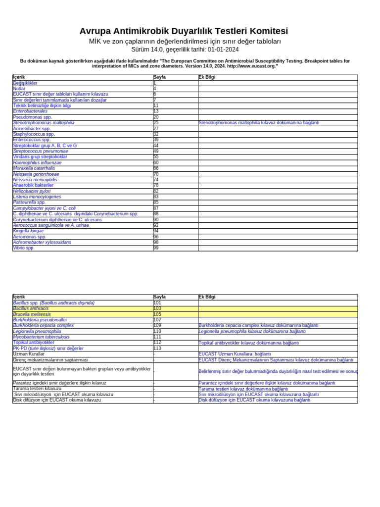 EUCAST 2024 Klinik Sınır Değerler Tablosu TR 11082024 | PDF
