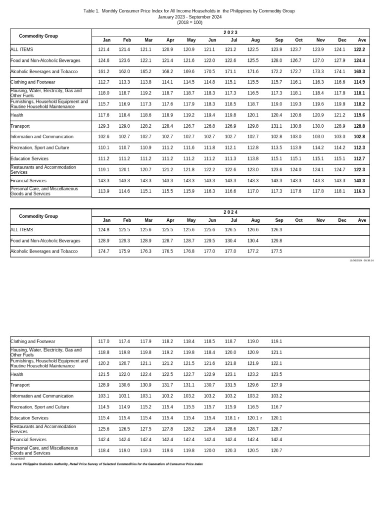 Statistical Tables On September 2024 CPI For All Income Households ...