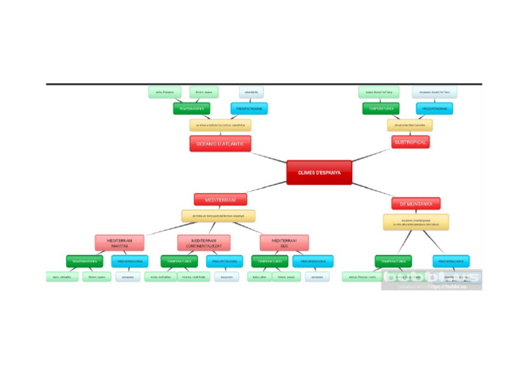 Mapa Conceptual CLIMES | PDF