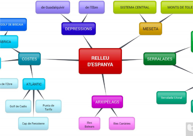 Mapa Conceptual RELLEU | PDF