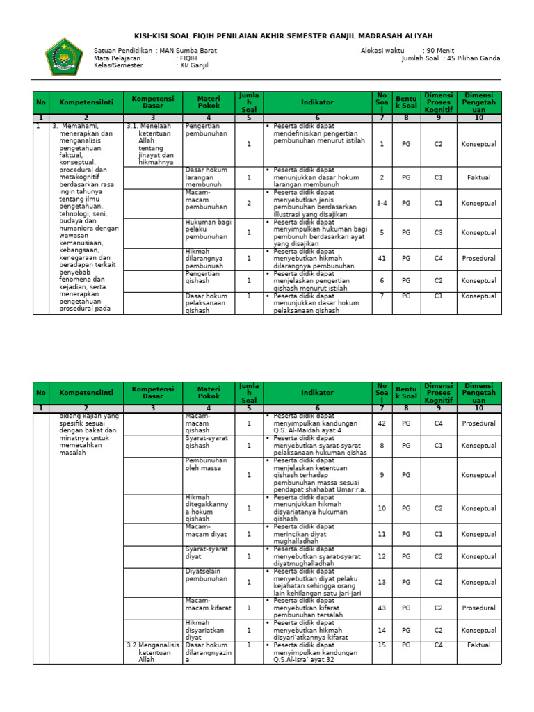 Kisi-Kisi Soal Fiqih Kelas XI Ganjil | PDF