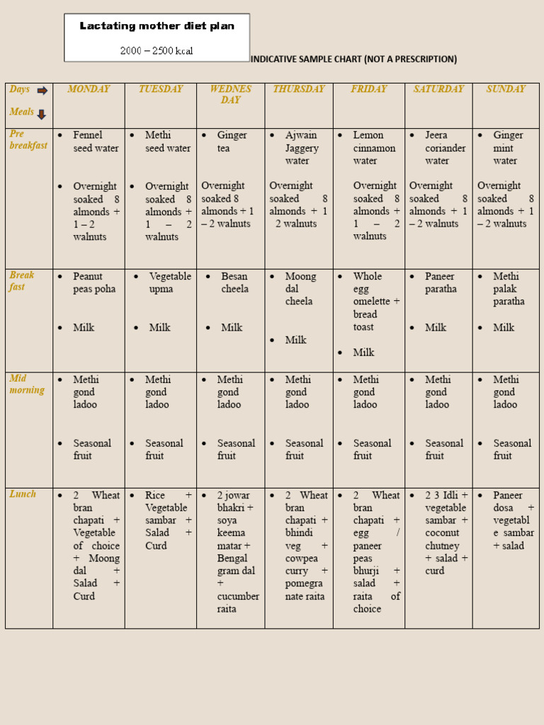 Diet Plan for Lactating Mothers | PDF | Foods | Cuisine