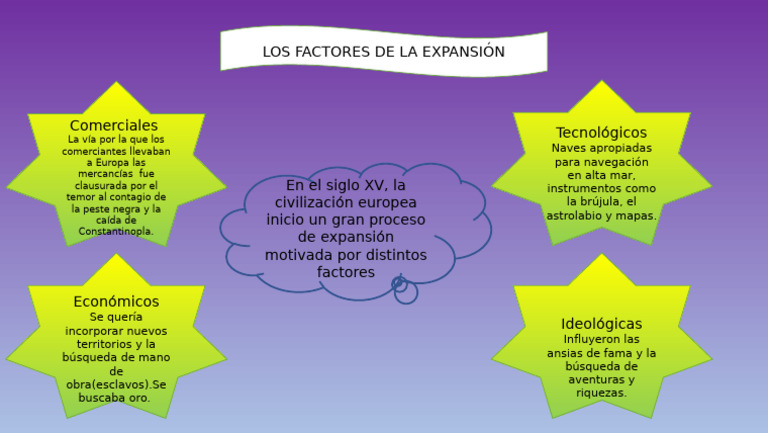 Los Factores de La Expansión | PDF