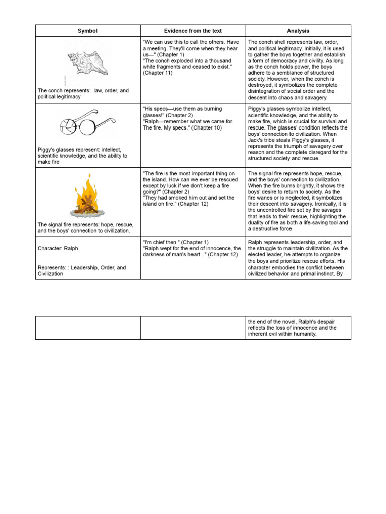 Lord of The Flies Symbolism Chart | PDF