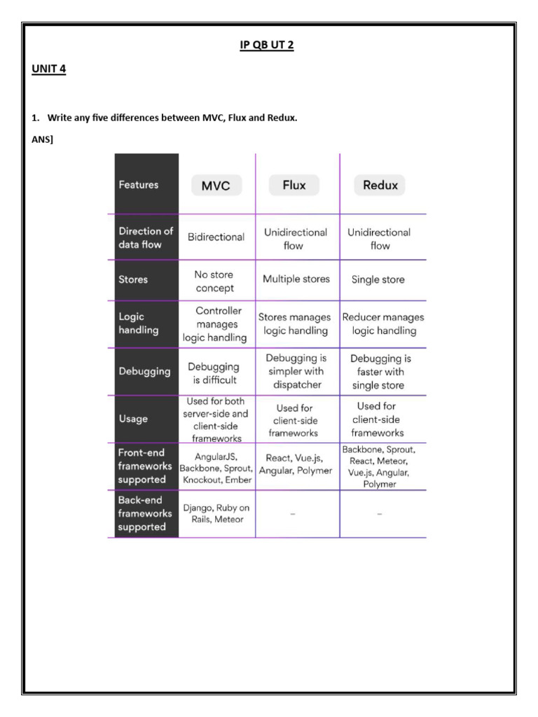 IP QB(UNIT 4) | PDF | Model–View–Controller | Computer Engineering IP QB(UNIT 4) | PDF | Model–View–Controller | Computer Engineering