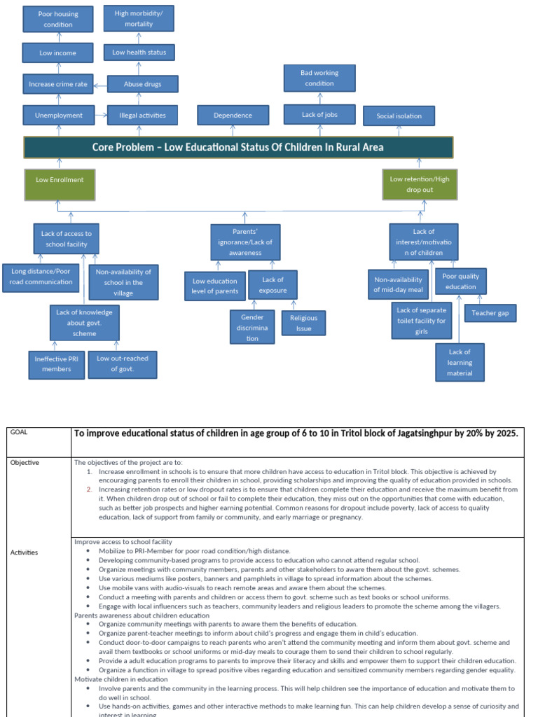 Problem Tree | PDF | Poverty | Poverty & Homelessness