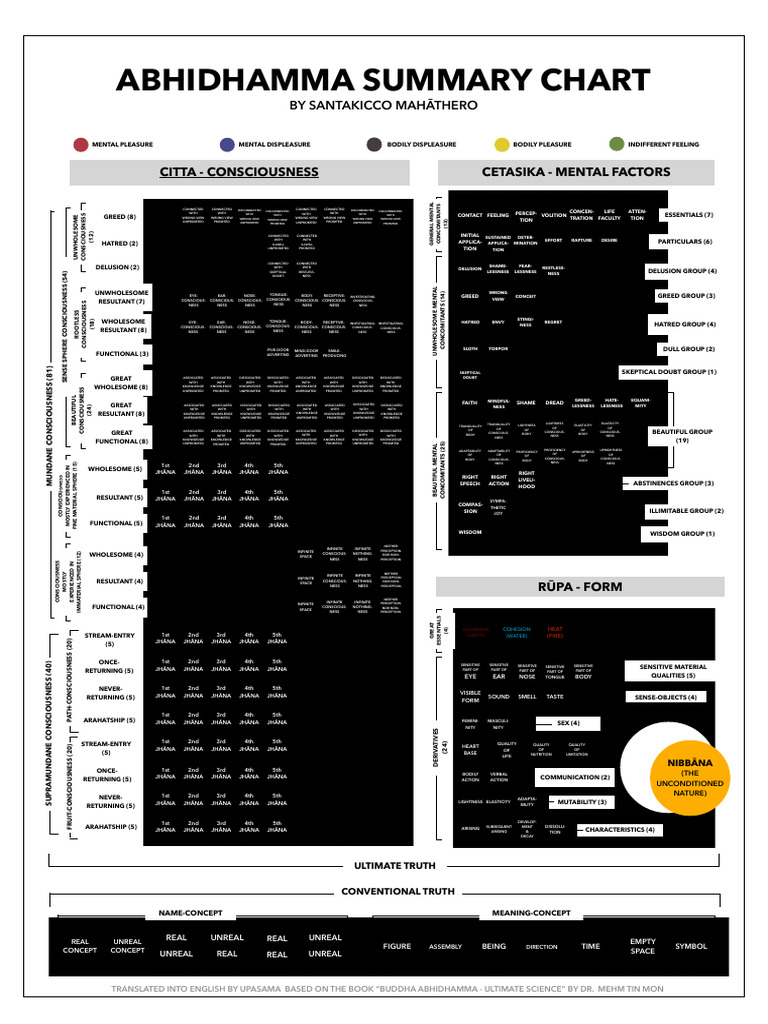 Abhidhamma Summary Chart | PDF