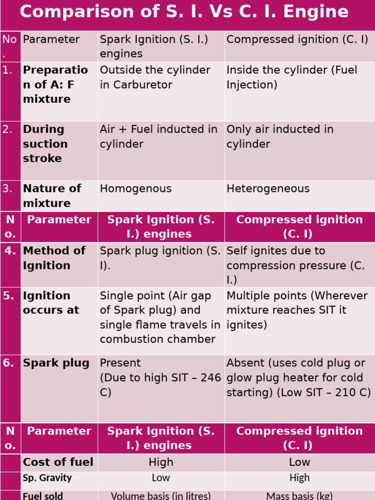 Difference Between SI & CI Engine | PDF | Diesel Engine | Combustion