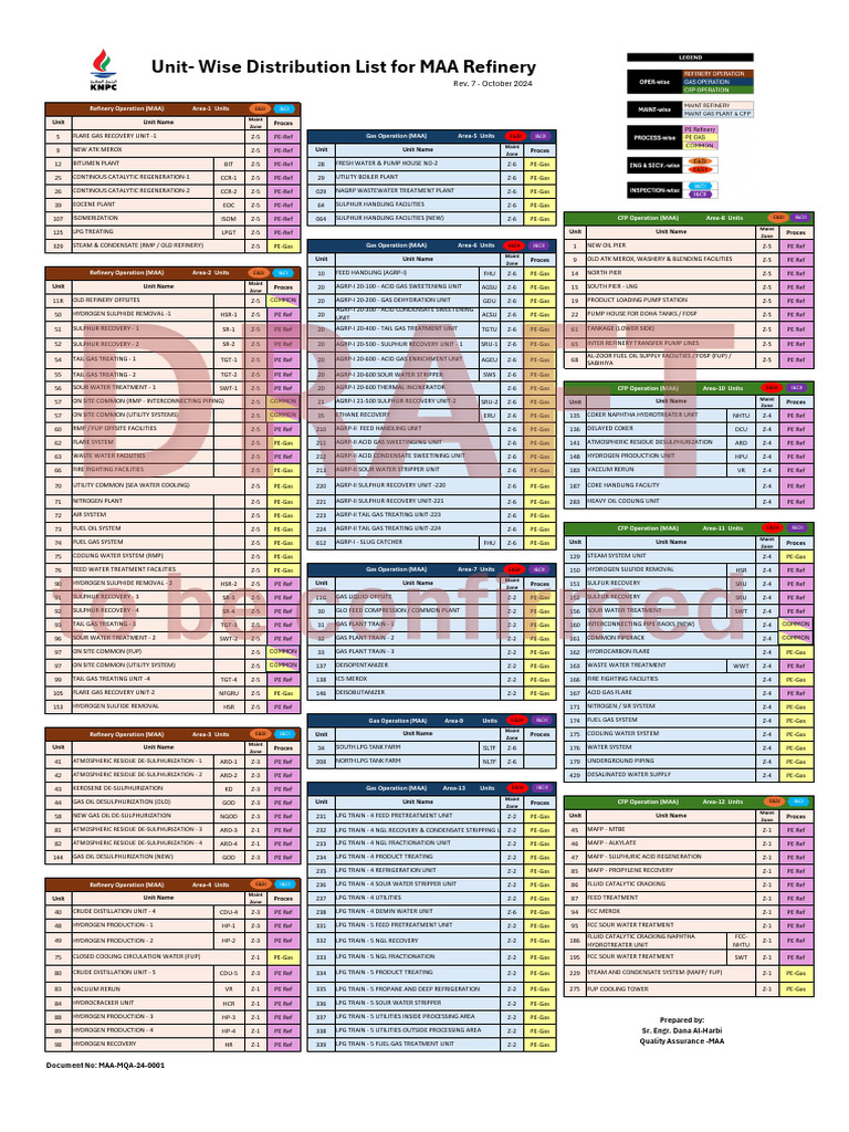 Unit-Wise Distribution List For MAA Refinery Rev. 7 | PDF | Natural Gas ...