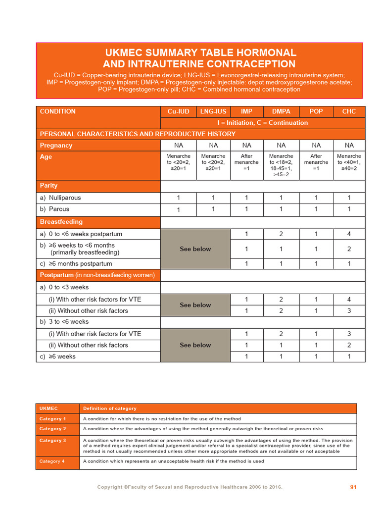 UKMEC Summary Table 2016 | PDF | Birth Control | Blood Pressure