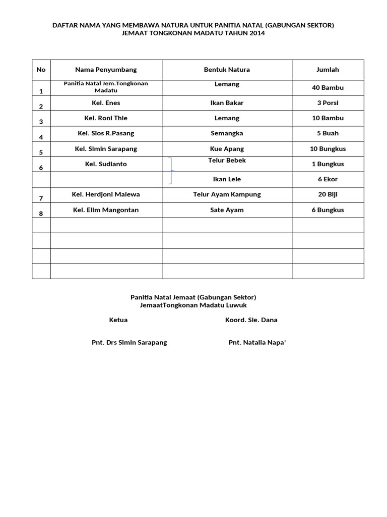 Daftar Nama Membawa Natura Untuk Panitia Natal | PDF | Memasak, Makanan ...