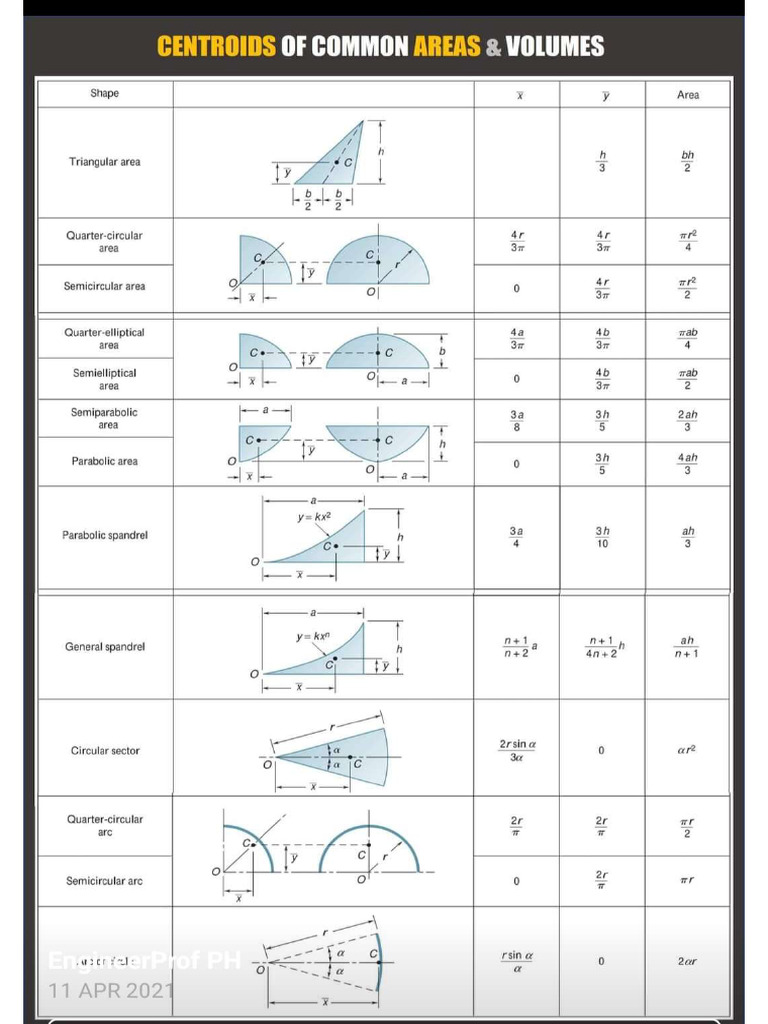 Centroids of Areas & Volumes | PDF