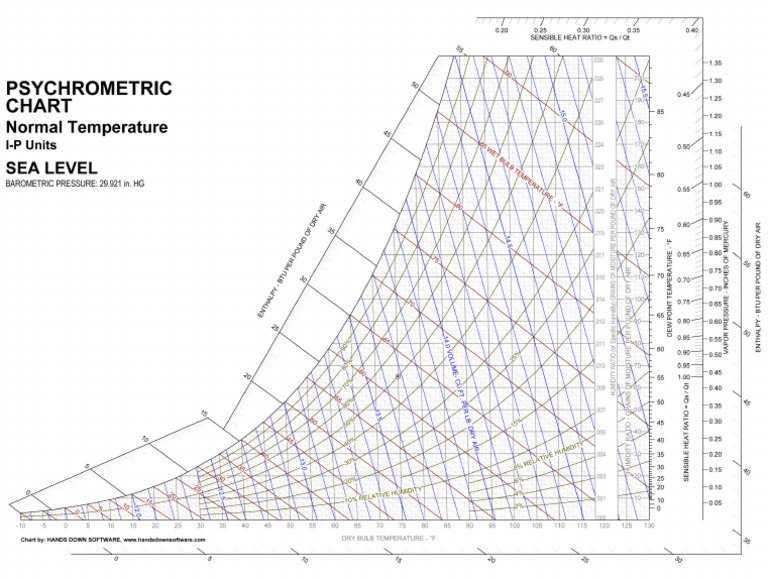 Psychrometric Chart Print in Color | PDF
