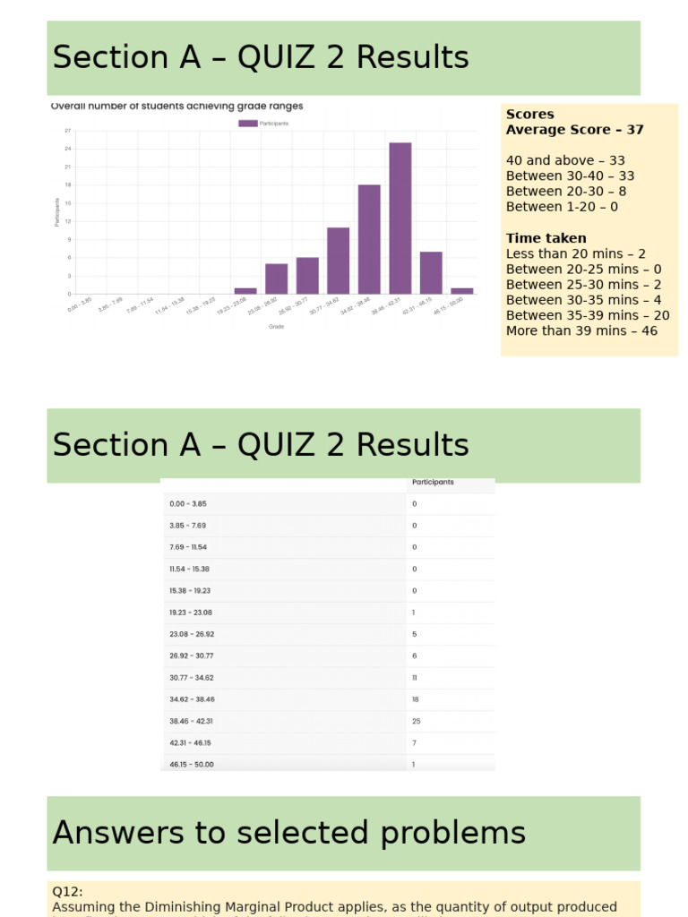 Quiz 2results SectionA | PDF | Economic Surplus | Marginal Cost