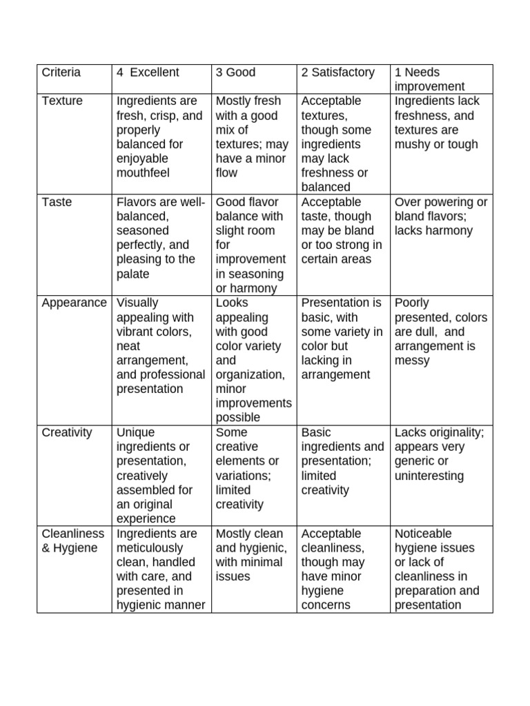Rubrics in Salad Demonstration | PDF | Cuisine | Foods