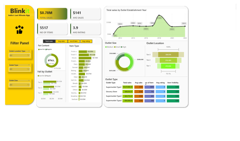 Blinkit Sales Dashboard | PDF | Supermarket | Western Cuisine
