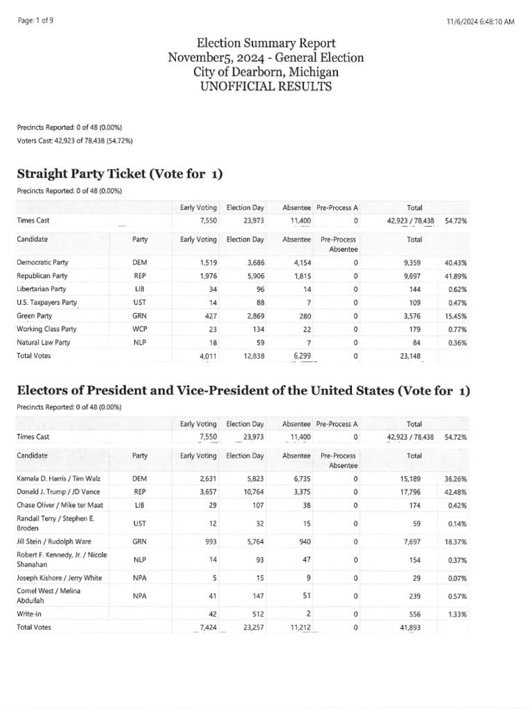 UNOFFICIAL Results - Nov 5 2024 Presidential Election - ALL - ELECTION ...