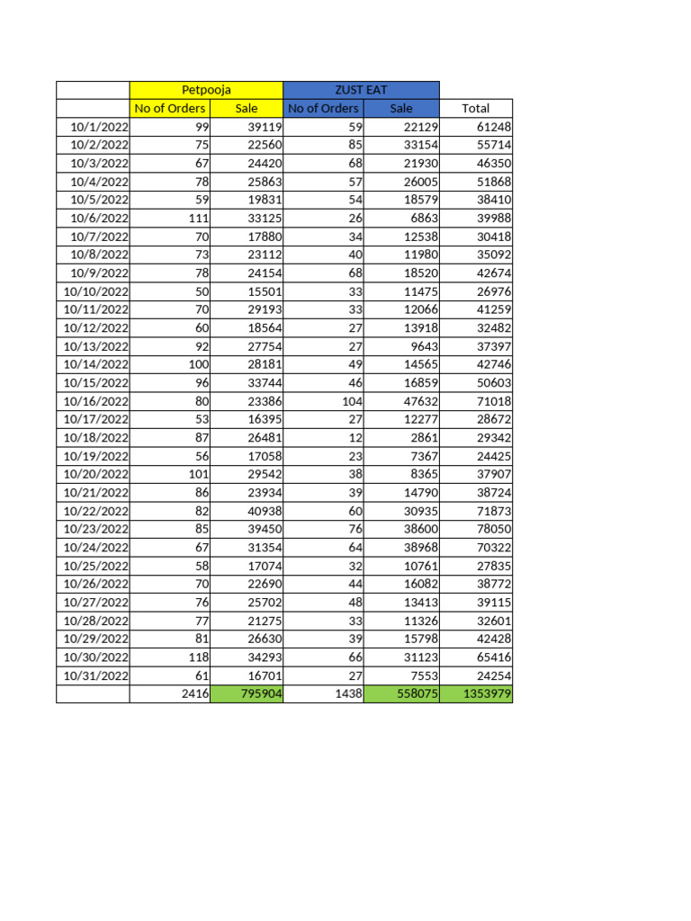 October 2022 Order and Sales Data | PDF