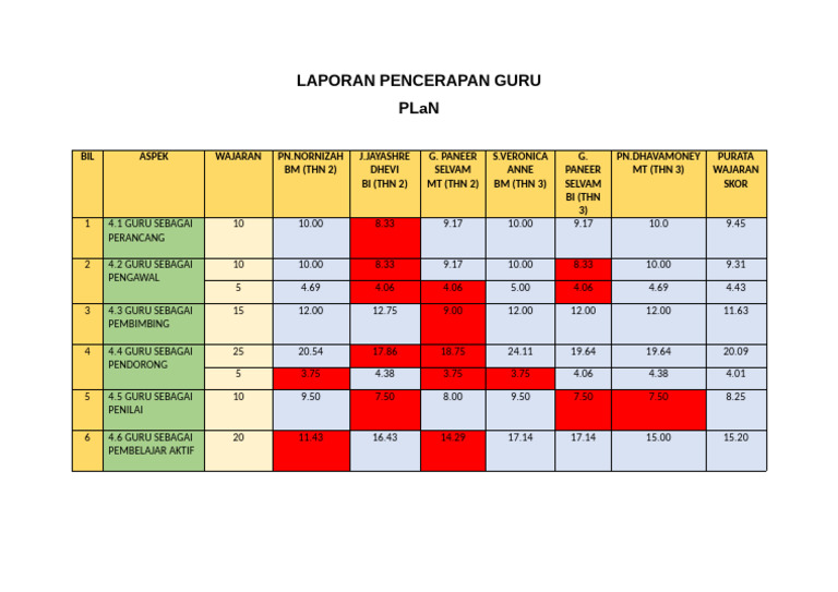 Laporan Pencerapan | PDF
