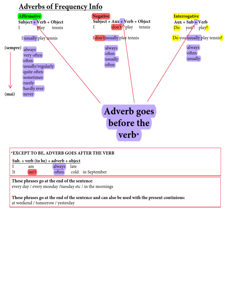 A2B1 Adverbs of Frequency | PDF