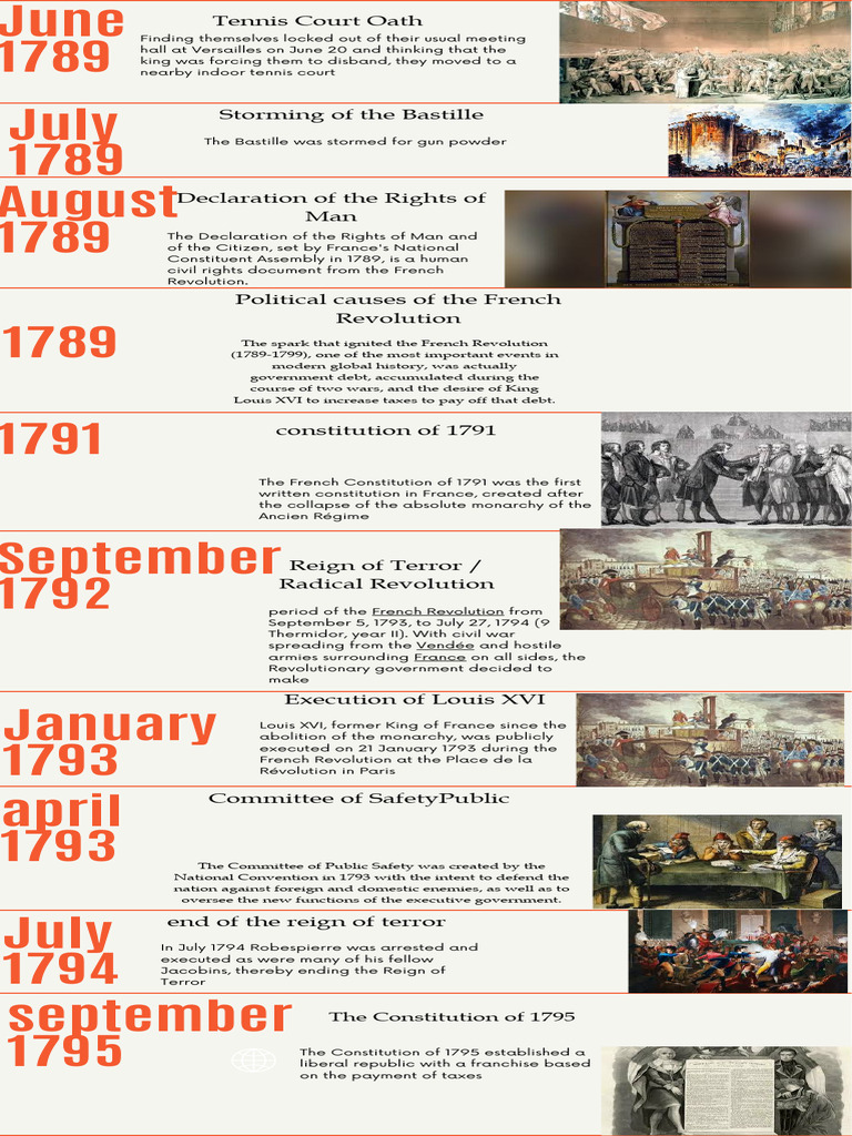 Timeline Infographic | PDF | French Revolution | Napoleon